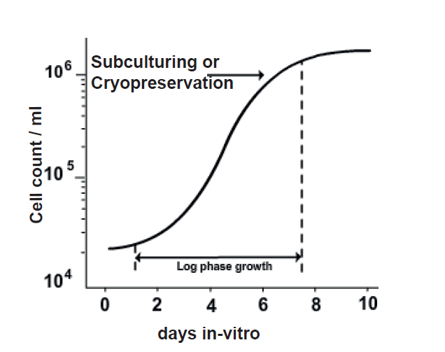 Cell Freezing System for optimal cryopreservation of cells